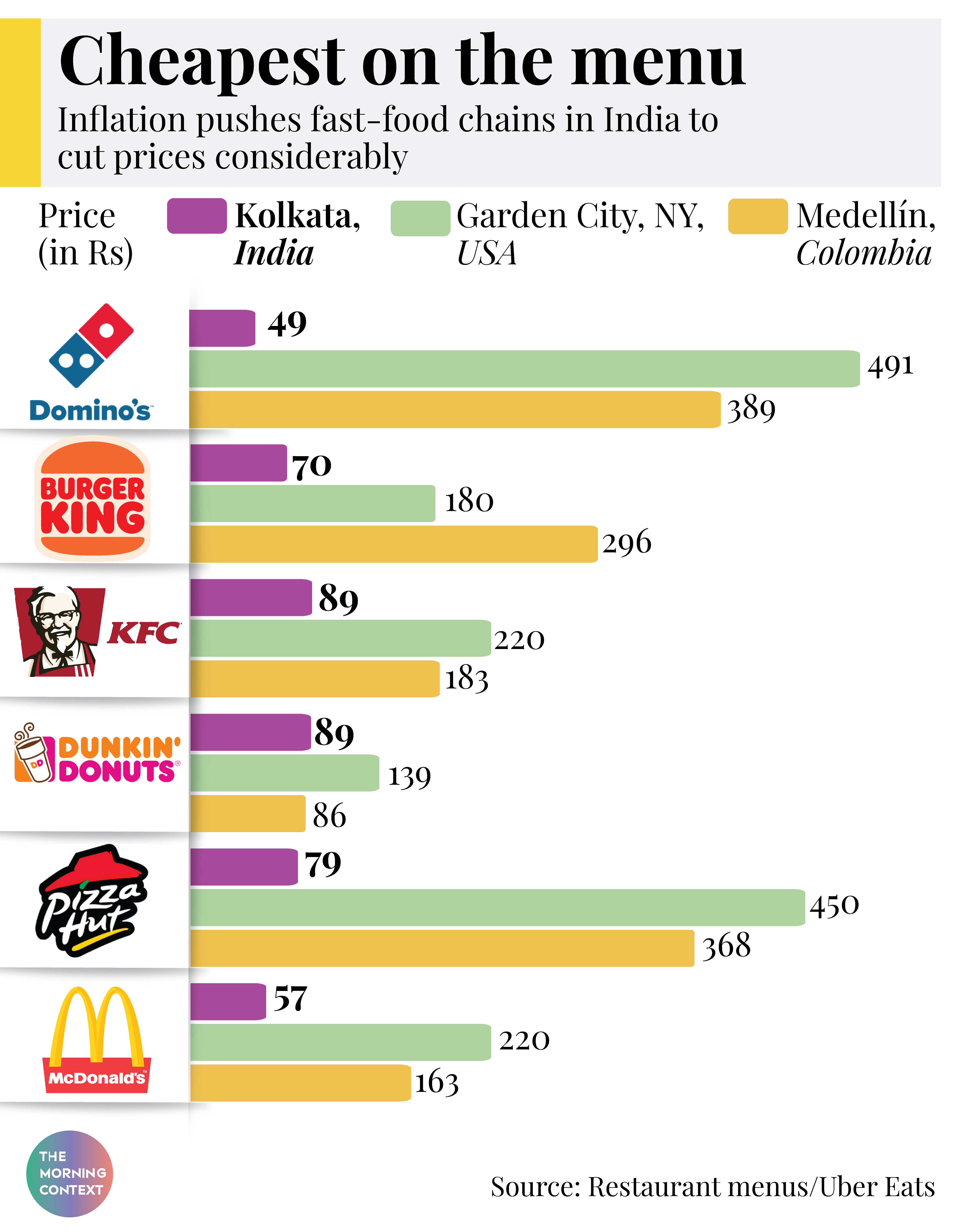 Fast Food Chains In India